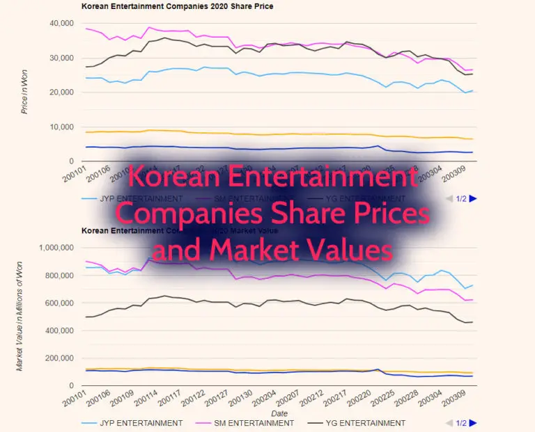 Korean Entertainment Companies 2020 Stock Prices and Market Values - K ...